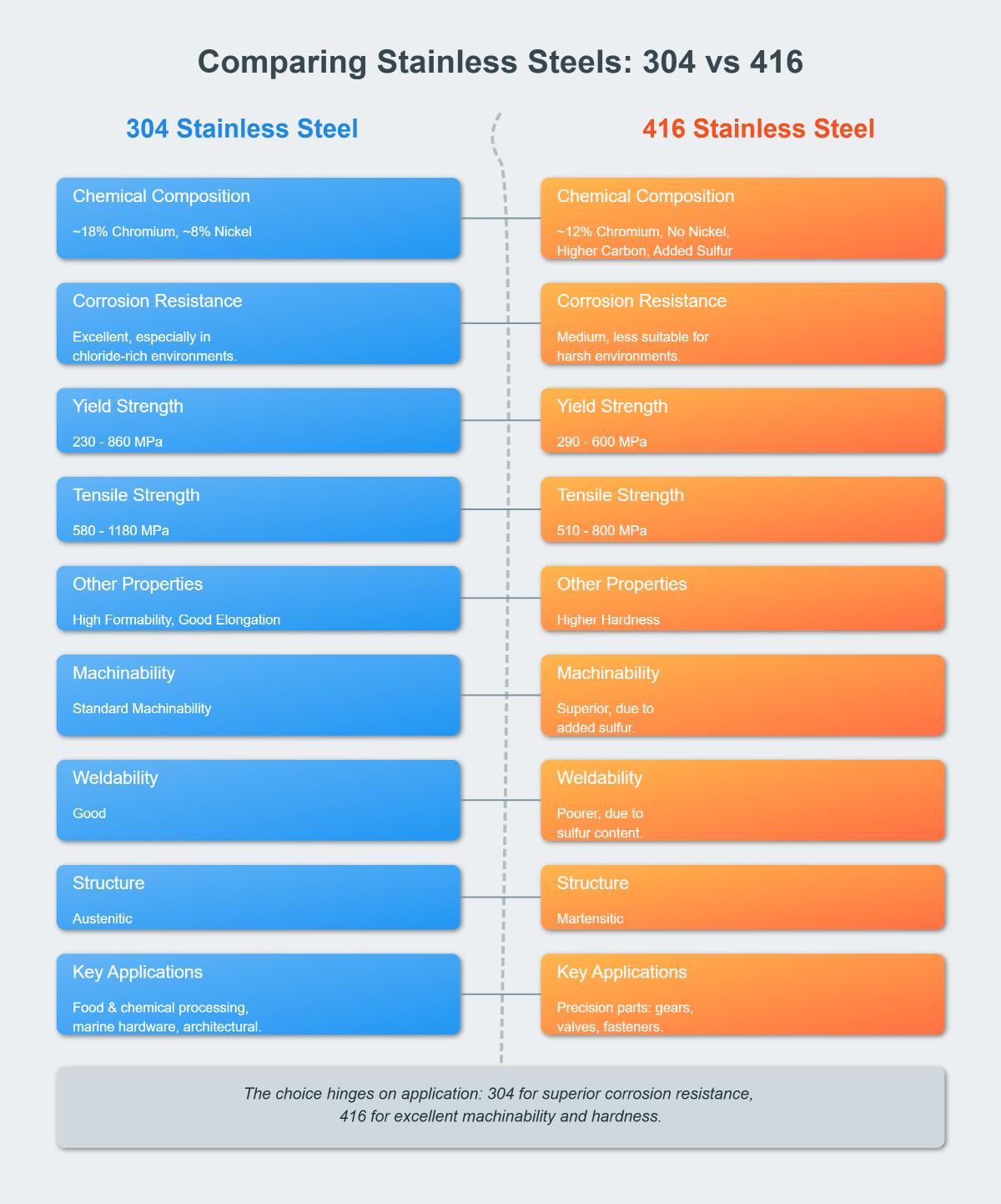 416 Vs 304 Stainless Steel: Which Is Better? | Artizono