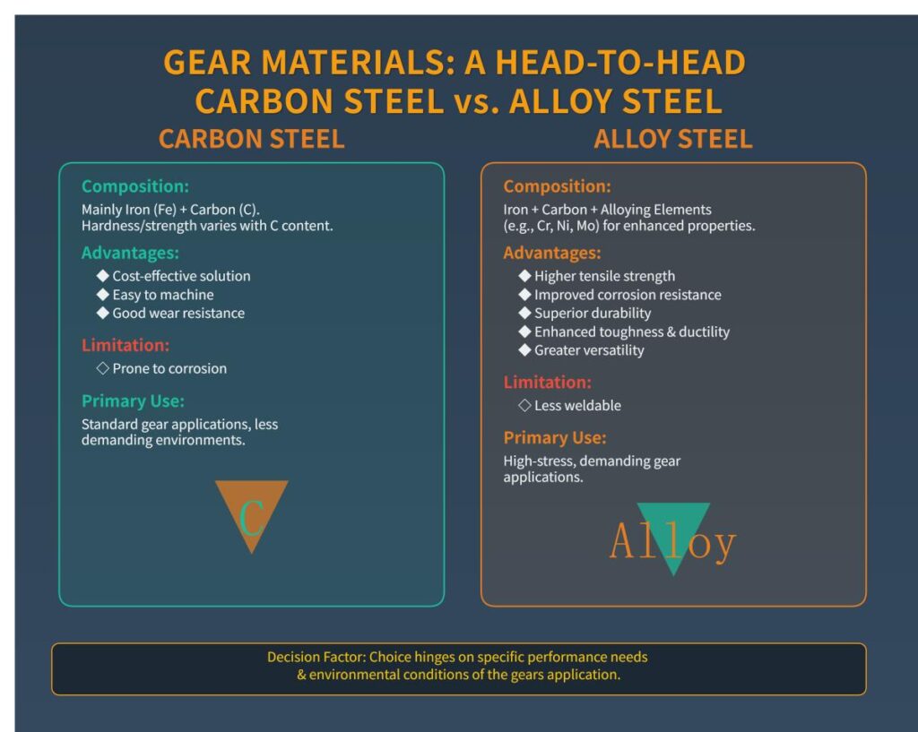 Understanding Steel Materials For Gear Manufacturing | Artizono